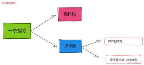 计算机组成原理 指令格式 计算机组成原理指令格式 csdn博客