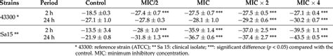 Net Surface Charge Of MRSA Cells During Exposure To Cineol Download Scientific Diagram