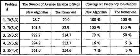 Table 1 From A Neural Network Parallel Algorithm For Ramsey Numbers
