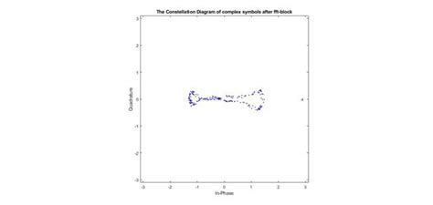 Ofdm Complex Symbols Have Dynamic Phase Shift After The Fft Block