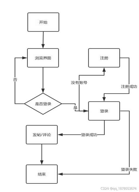 学生论坛管理系统的设计与实现数码论坛系统设计与实现管理子系统 Csdn博客
