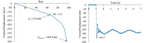 Structural Progressive Collapse Analysis Based On Traditional Method Download Scientific