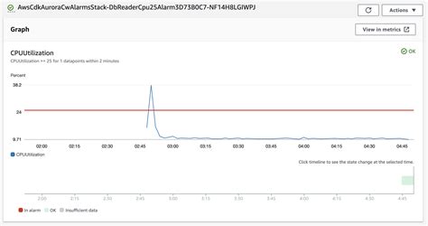 Understanding Aws Rds Cpu Utilization Via Cloudwatch Alarms With Cdk The Coding Interface