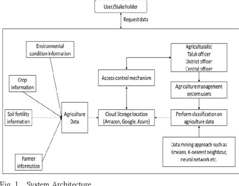 Figure 1 From Design And Development Of An Efficient Agriculture Management System In Cloud