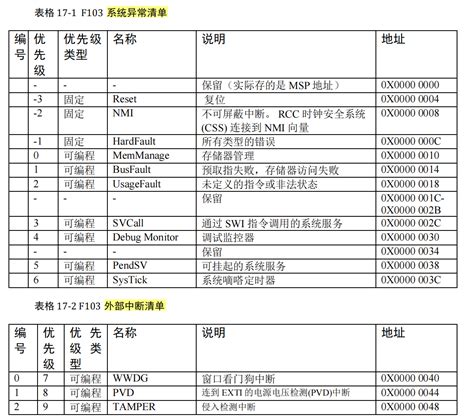 Stm32 Project17 18nvic中断应用概述；exti外部中断控制实验；nvic中断应用实验 Csdn博客