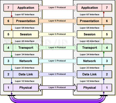 The Tcpip Guide Protocols Horizontal Corresponding Layer Communication Osi Model