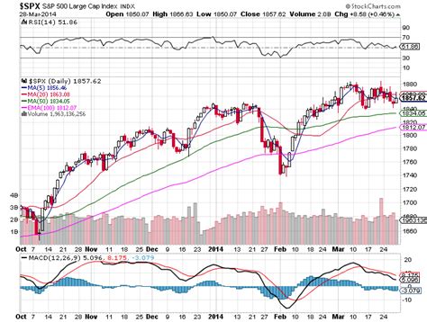 Ten Fast Facts About The Spx Chart New Trader U