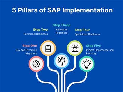 5 Strong Verticals Of SAP Implementations