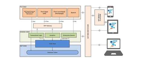Sap Server Architecture Diagram