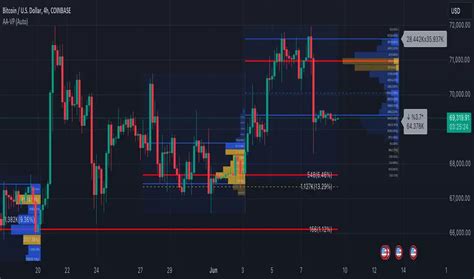 Auto Anchored Volume Profile Indicator By HashAlgo TradingView