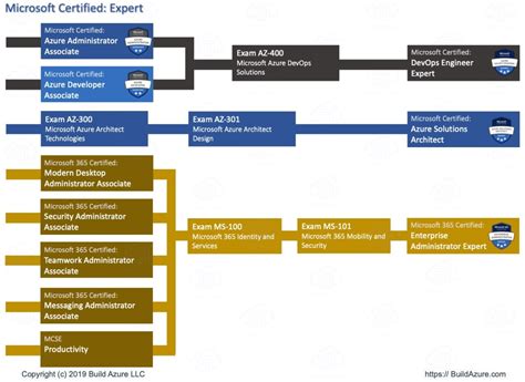 Microsoft Certification 2019 Roadmap For Role Based Paths Build5nines