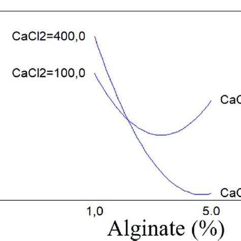 Effects Of Alginate Enzymealginate Ratio And Cacl 2 Concentration On Download Scientific