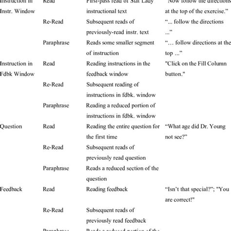 Coding Categories Used In The Verbal Protocol Analysis Of On Screen