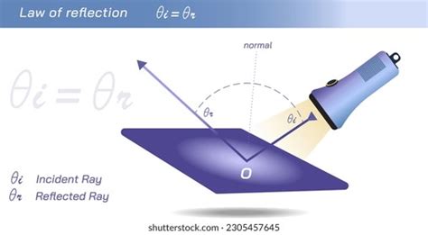 Laws Reflection Angle Incidence Angle Reflection Stock Vector Royalty