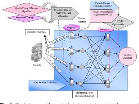 Figure 1 From Mapreduce Framework Based Big Data Clustering Using