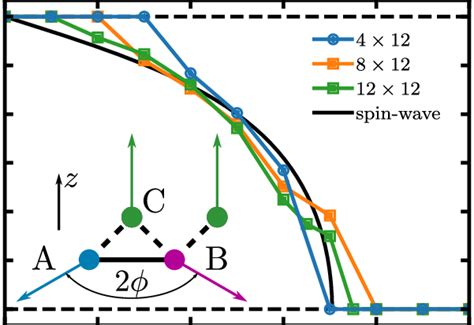 Semiclassical Angle Between Spins A And B As A Function Of α For Download Scientific Diagram