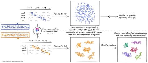 Mike Tamir Phd On Linkedin Supervised Clustering Better Clusters Using Shap Values