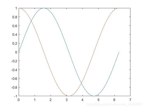 Matlab一元函数绘图方法matlab画一次函数 Csdn博客