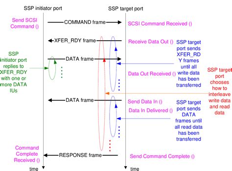 Figure From Chapter Fifty Six Serial Attached SCSI SAS Semantic Scholar