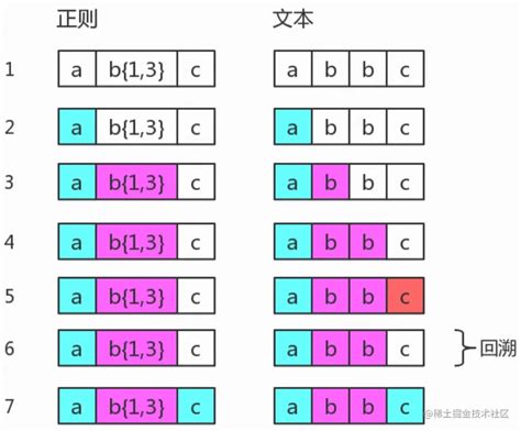转载 正则表达式：使用、原理和优化 微言 Wyanassert 个人工作总结