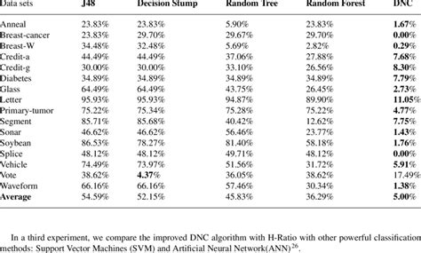 Errors Rates Comparison Of Different Classification Methods Using H