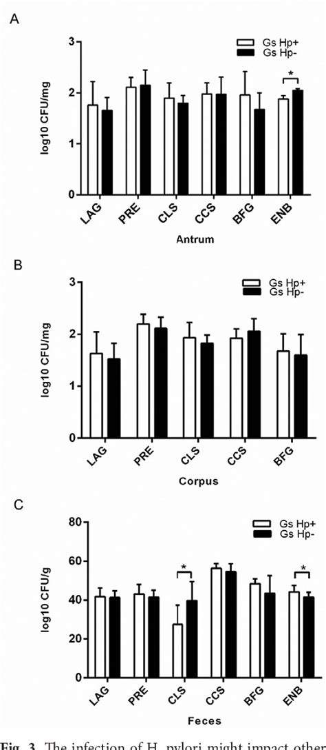 Figure 3 From The Effect Of Helicobacter Pylori Eradication On The Gastrointestinal Microbiota