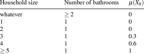 Indicator Function µ X 8 For The Viii Indicator Household Size And