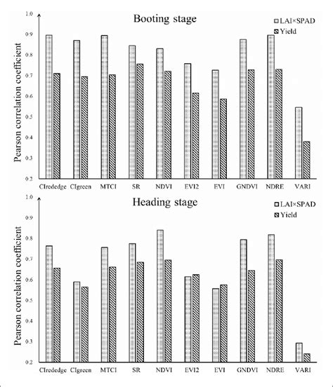 The Contrast Between Pearson Correlation Coefficients Of Vi Vs Yield