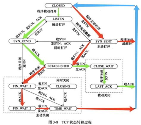 linux高性能服务器编程 三 TCP协议详解 清零者 博客园