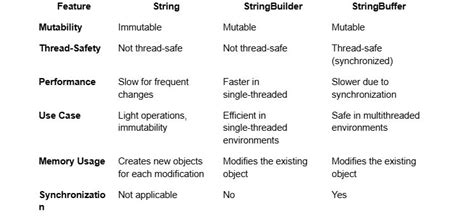 Vamsi Krishna On Linkedin Java Programmingtips Stringhandling