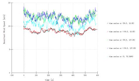 TurbSim Problem Issue 312 OpenFAST Openfast GitHub