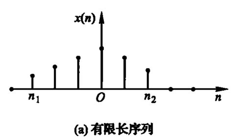 《数字信号处理》学习07 z变换 z变换的收敛域 csdn博客
