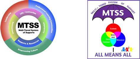 Coherence And A Multi Tiered System Of Supports Activity Evaluate And Visualize Your Mtss