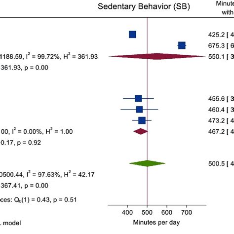Forest Plot Showing Daily Minutes Of Sedentary Behavior Sb In People