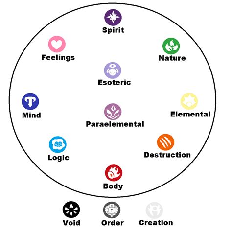 Magic System Diagram Update R Worldbuilding