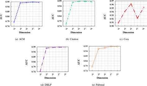 Figure 7 From Higher Order Structure Based Anomaly Detection On Attributed Networks Semantic