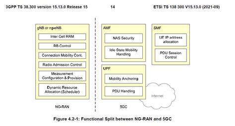 5g Qa 5g Node Funtional Split Gnb Amf Smf Upf