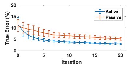 comparison of the true misclassification error for the system in 17