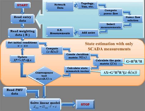 Modified State Estimation Flow Chart Download Scientific Diagram
