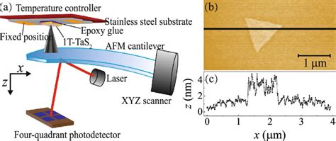 Illustration Of The Uhv Vt Afm A Measurements Of The C Axis Lattice