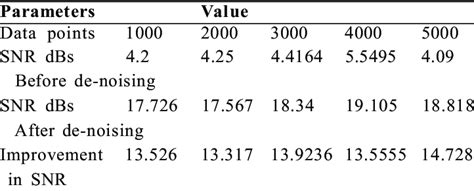 Snr Values Before And After De Noising Download Table