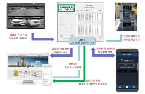 아파트앱 연동 주차관제시스템방문차량 사전등록 특허 출원