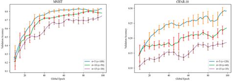 A Personalized Federated Learning Method Based On Knowledge Distillation And Differential Privacy