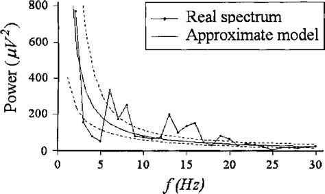 The Eeg Power Spectrum Approximated By K F β Mode1 The Equation Of