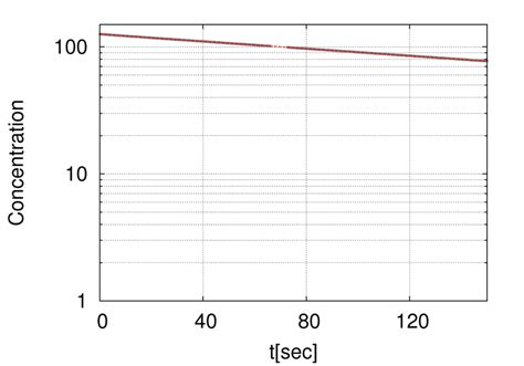 Figure A 16 Logarithmic Plot Of The Ch 4 Concentration Without Exhaust Download Scientific