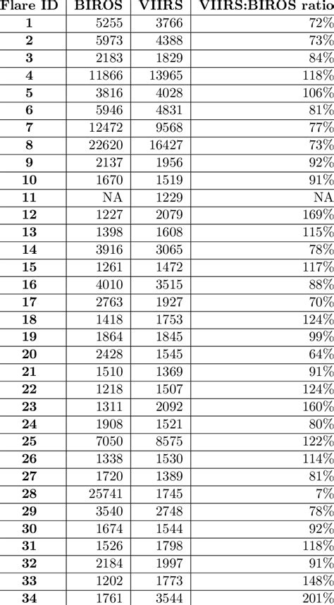 Median Of Gas Flow Values Calculated From Biros And Viirs Imagery And Download Scientific