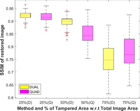 Comparison Of Ssim For Different Tamper Values Download Scientific Diagram