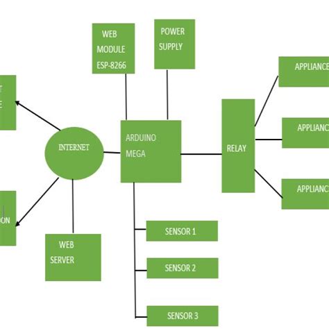 Block Diagram Of IOT Based Home Automation System Download Scientific Diagram