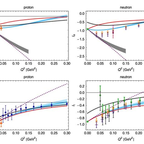 First Moment Of The Structure Function G 1 ðx Q 2 Þ For The Proton