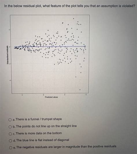 Solved In The Below Residual Plot What Feature Of The Plot